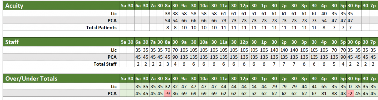 How To Use Excel For Forecasting Scheduling And Analyzing Staffing Levels Excel Help